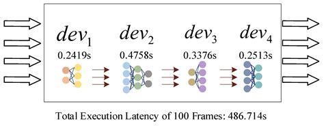 Sensors Free Full Text Researching The Cnn Collaborative Inference