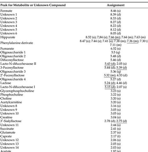 list of the quantified signals and their relative assignment and download scientific diagram