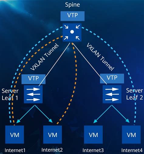 How To Configure A Vxlan Fabric Huawei Enterprise Support Community