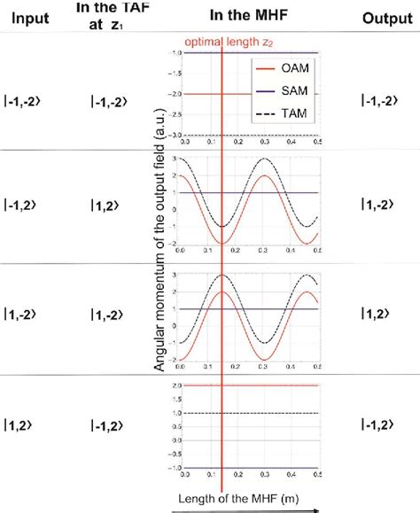 Figure 2 From Two Bit Operation Of Controlled Inversion And Swap Over