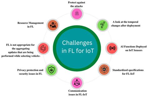 Integration Of Federated Learning With Iot For Smart Cities Applications Challenges And