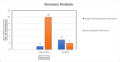 Bar Chart For Accuracy Analysis Of Crack Detection Techniques Download Scientific Diagram
