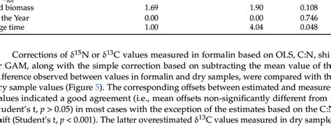 Results Of The Generalised Additive Models Gams Fitted To The Isotope Download Scientific