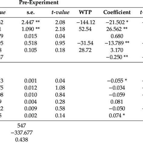 Estimation Results Of The Random Parameter Logit Models For Pre And Download Scientific Diagram