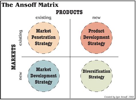 New Marketing Product Market Matrix The Ansoff Matrix How To Use It