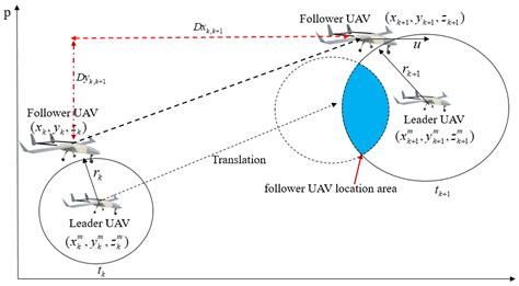 Sensors Free Full Text Cooperative Location Method For Leader Follower UAV Formation Based
