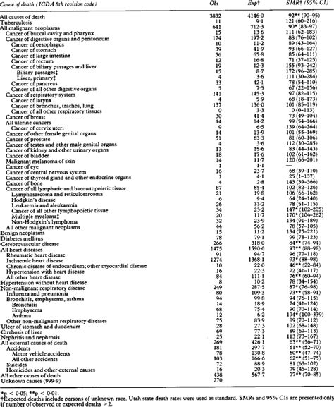 Cause Specific SMRs And CIs Adjustedfor Age Sex And Calendar Download Table