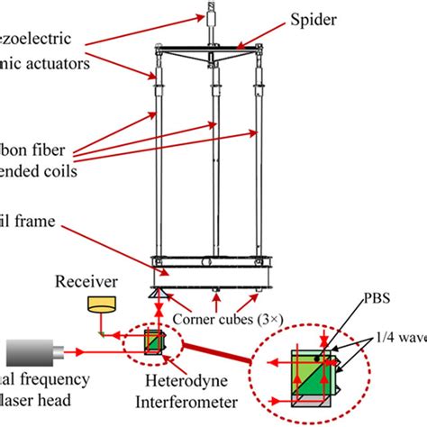 Laser Heterodyne Interferometer System For Measurement And Control Of Download Scientific