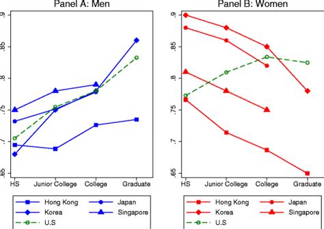 Fraction Ever Married By Sex And Education Ages 3539 Notes Data Are