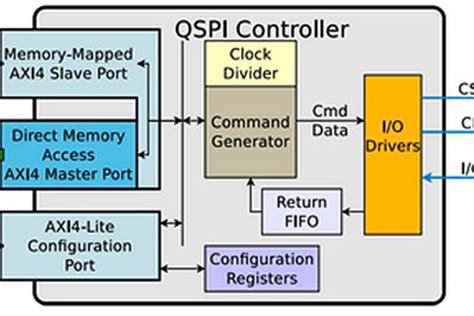 Qspi Ip Offers Ease Of Use Wide Compatibility