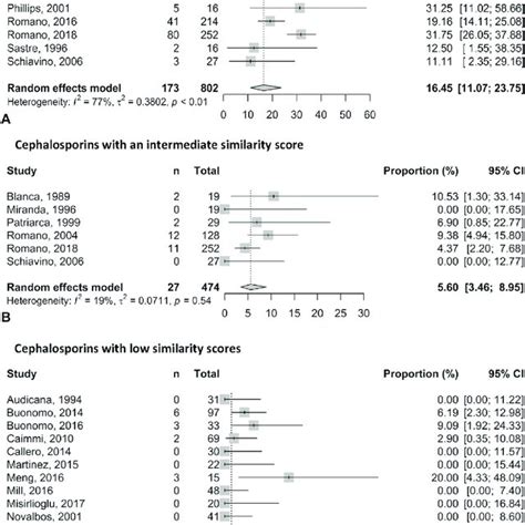 Pdf Cross Reactivity To Cephalosporins And Carbapenems In Penicillin Allergic Patients Two
