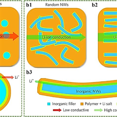 Li Conduction Path In A1 Inorganic Nanoparticle Polymer Composite Download Scientific