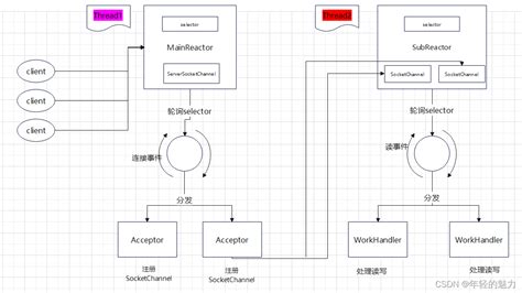 主从reactor多线程原理学习 Csdn博客