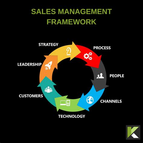 The Complete Guide To Sales Management Klozers 2022