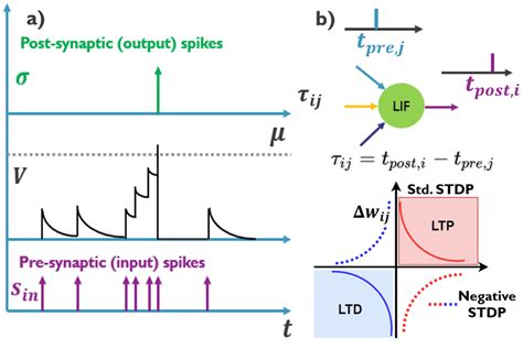 Conceptual Illustration Of The Lif Neuron And Stdp Learning A The Lif
