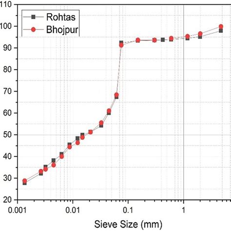 Particle Size Distribution Of Soil Download Scientific Diagram
