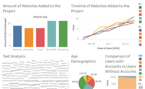 Download And Modify A Tableau Public Dashboard Professionalsholf