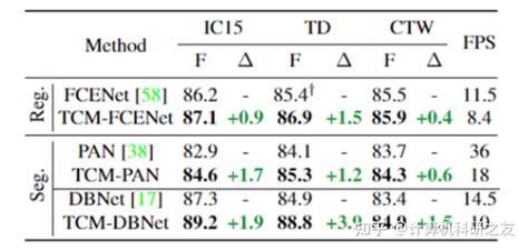 计算机视觉研究热点 知乎