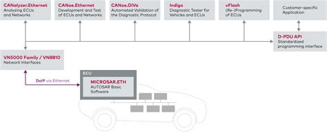 车载以太网 Vector