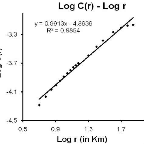 log c r versus log r is shown for fourth time window for the sct