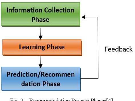 Figure 2 From Recommender Systems And Machine Learning Techniques For Large Educational Data A