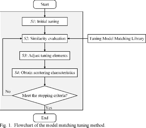 Figure 1 From A Model Matching Tuning Based On Characteristics