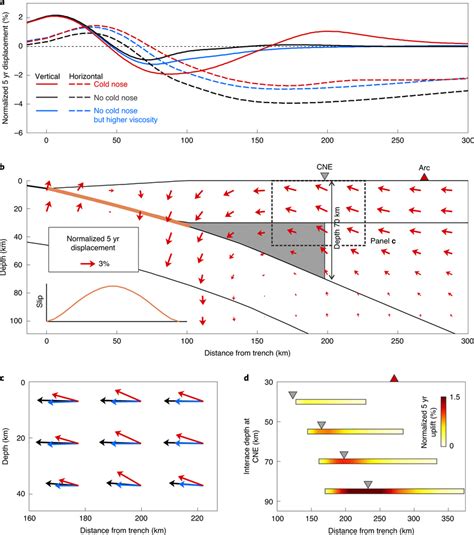 2d Models Of Postseismic Deformation To Illustrate The Physical Process