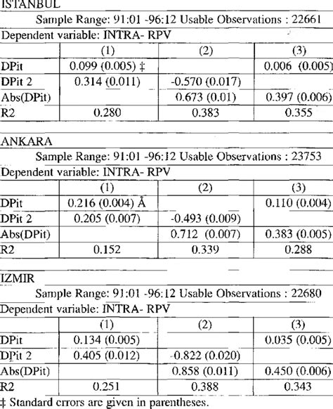 Fixed Effects Regressions For Intramarket Rpv Download Scientific Diagram