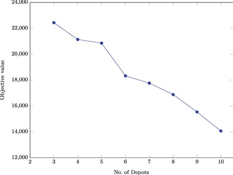 Objective Function Values For Modified Numbers Of Depots Download Scientific Diagram