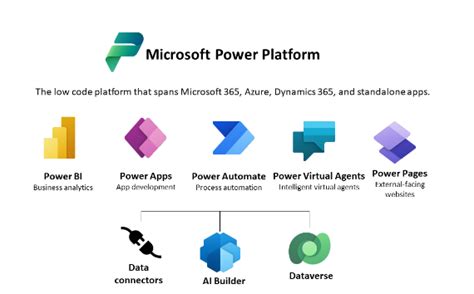 Getting Started On Low Code And No Code Platforms A Microsoft Power Platform Series By Daisy