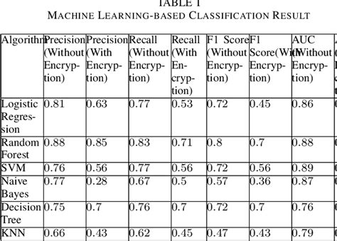 Table I From Text Classification Using Machine Learning Algorithms On Encrypted Data Semantic