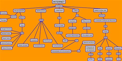 Informática Mapa conceptual INTERNET en CmapTools