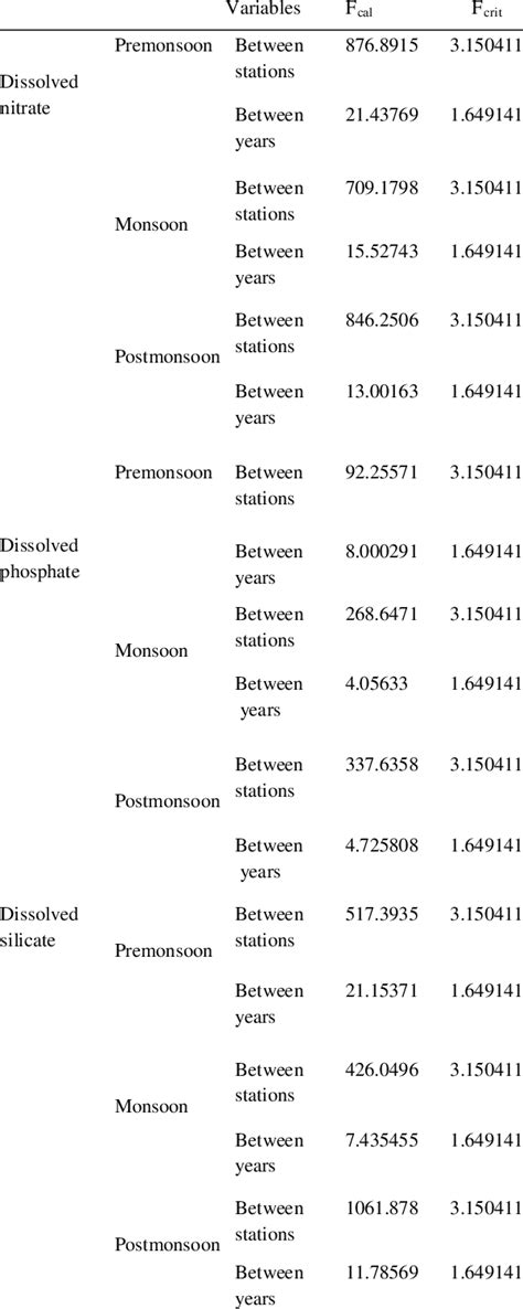 Anova Result Showing Temporal And Spatial Variations Of Dissolved Download Scientific Diagram