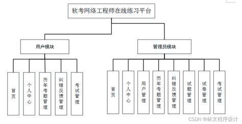 Javaphpnodejspython软考网络工程师在线练习平台【2024年毕设】 Csdn博客