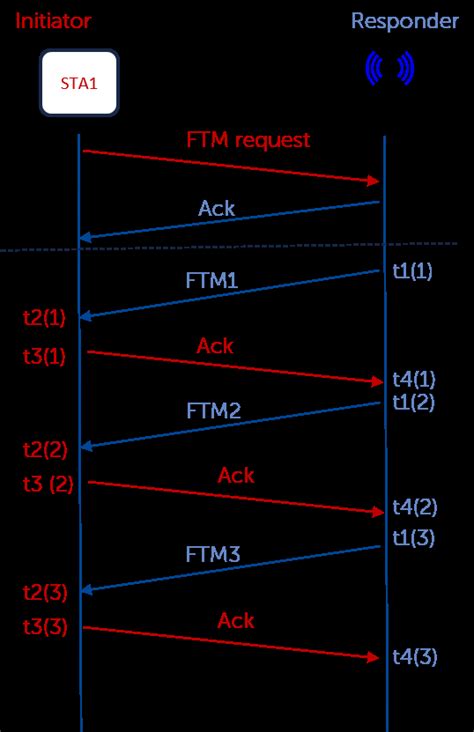 Ftm Communication Sequence For Rtt Computation Download Scientific