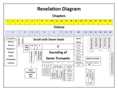 Printable Bible Study Chart The Book Of Revelation Diagram Major
