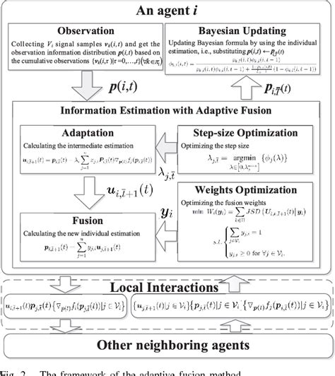 Figure 2 From An Adaptive Fusion Strategy For Distributed Information Estimation Over