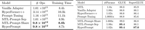 Hyperprompt Prompt Based Task Conditioning Of Transformers