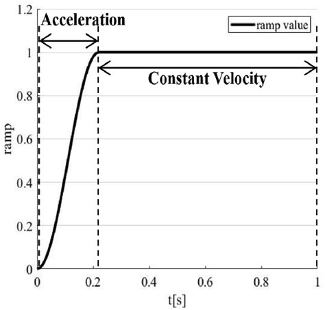 Ramp Function For Towing Velocity Download Scientific Diagram