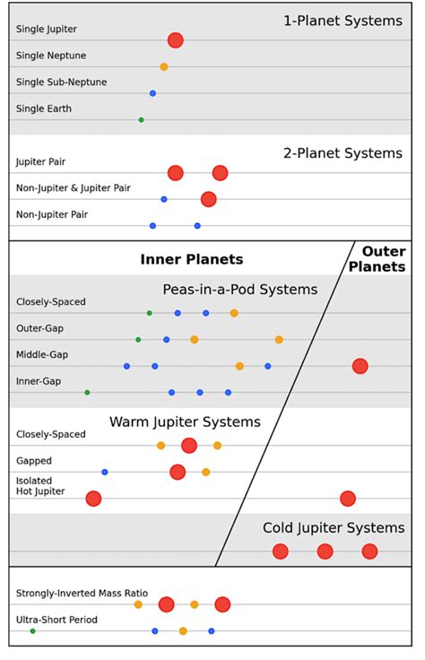 Architecture Classification For Extrasolar Planetary Systems Astrobiology