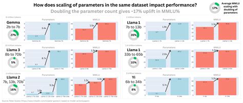 Doubling The Parameters On The Same Dataset Scales Mmlu By Average Of 17 1x To 117x Only 5