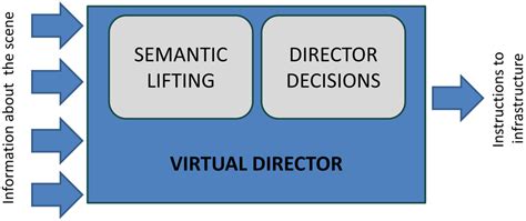 Pattern Of Decoupling The Semantic Lifting From The Director Decision Download Scientific
