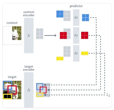 I Jepa The First Ai Model Based On Yann Lecuns Vision For More Human Like Ai