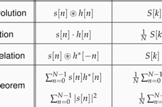 Some DFT Properties Wireless Pi