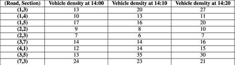 Table 4 From Enhancing Urban Traffic Management Through Real Time Anomaly Detection And Load