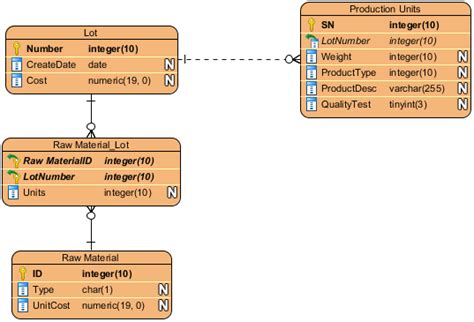 entity relationship diagram example production tracking visual paradigm community circle