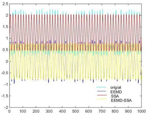 Signal Denoising Method Based On Eemd And Ssa Processing For Mems Vector Hydrophones