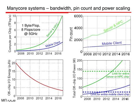 ppt building manycore processor to dram networks using monolithic silicon photonics powerpoint