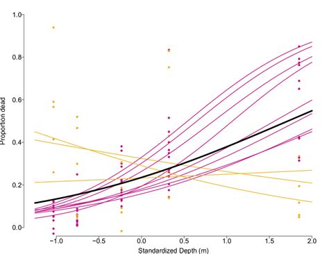 Level 1 Hierarchal Bayesian Beta Regression Model Output Of Depth Download Scientific Diagram