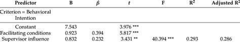 summary table of multiple regression analysis of behavioral intention